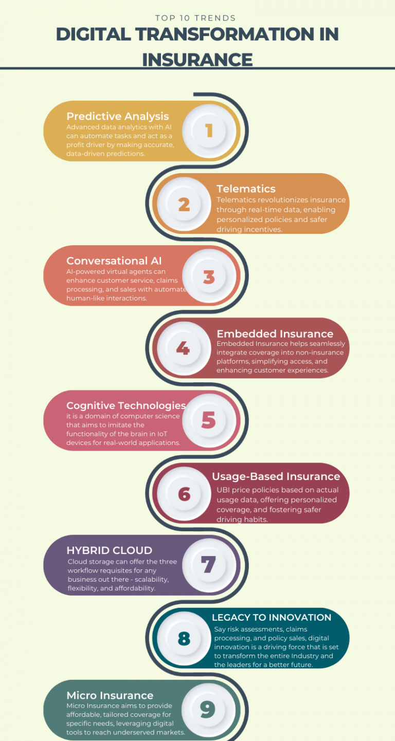 Top 10 Digital transformation Trends in the Insurance Industry