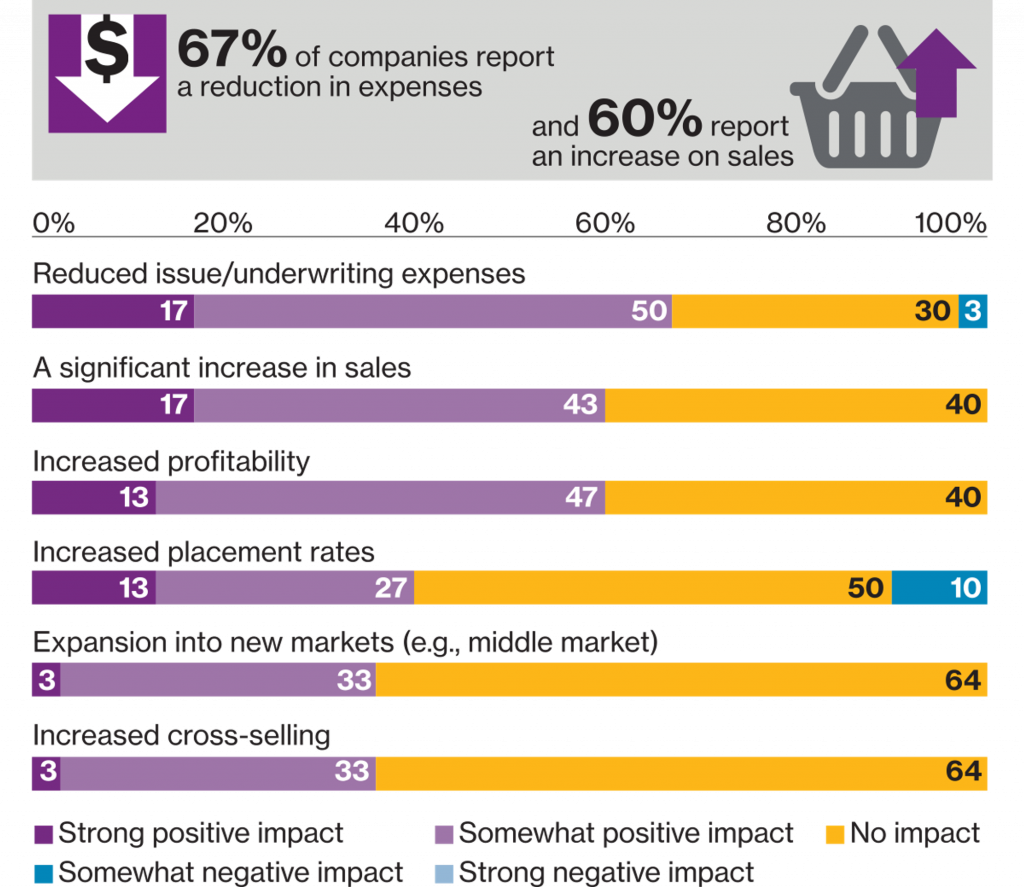 Top 10 Digital transformation Trends in the Insurance Industry