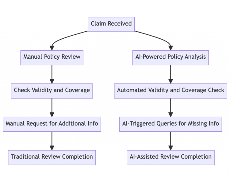 Top 10 Use Cases of Generative AI in Claims Management - Tars Blog