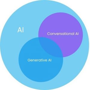 Differences between Conversational AI and Generative AI - Tars Blog